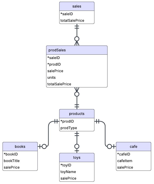 Bookstore Database Project – Daniel M. Packer